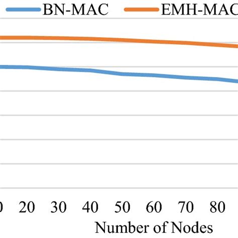 throughput as a function of number of nodes at varying load and fixed