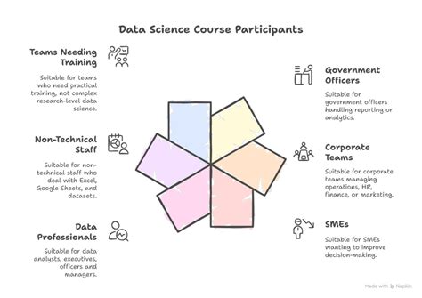 Data Science Course Malaysia Practical Training