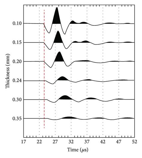 Comparison Of P Waves Recorded For The Fractured Models With Different