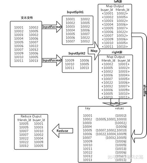 Mapreduce实例（七）：单表join 知乎