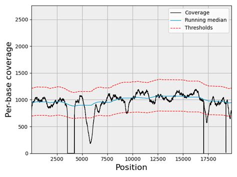54 Coverage Module Example — Sequana 0195 Documentation