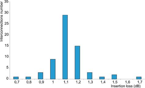 Fiber To Fiber Coupling Loss Results For A 32 Output Fiber Array