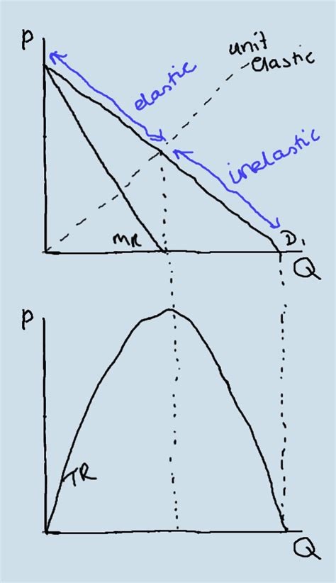 Unit Inelastic