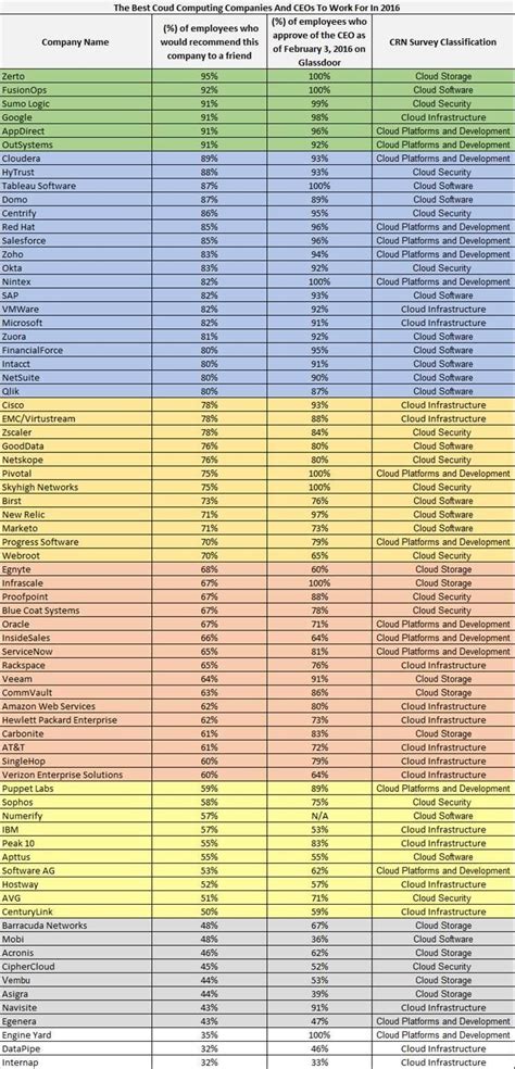 The Best Cloud Computing Companies And Ceos To Work For In 2016