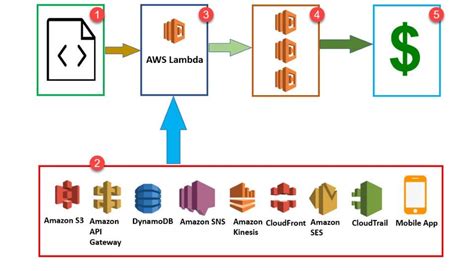 Applying Lambda Pythons Gurus Medium