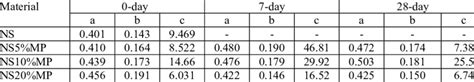 Hyperbolic Fitting Parameters Of The Shrinkage Curves Download Table