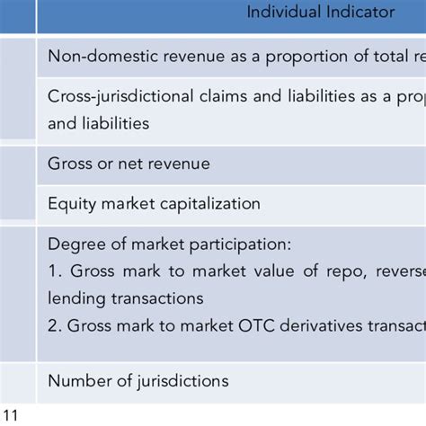 Pdf Micro Prudential Vs Macro Prudential Approaches To Financial