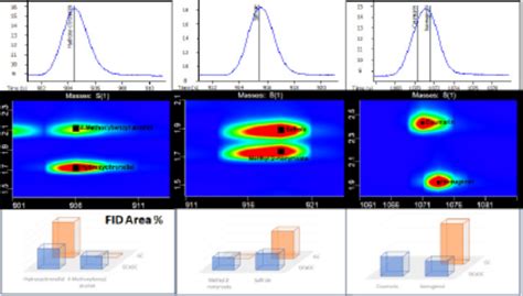 Improve Quantitation In Complex Samples With Leco Corporations
