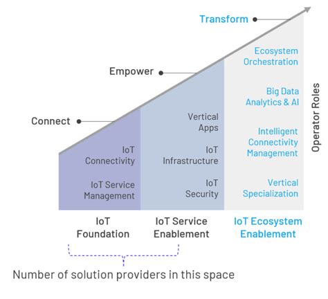 Move Up In Iot Value Chain Through Ecosystem Enablement Platform Airlinq