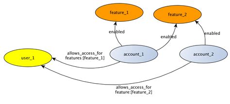 Graph Graphdb Account Modeling User Access Relationship Attribute Or Relationship Stack