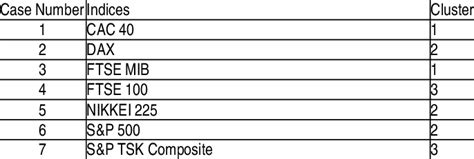 The Cluster Memberships According To Twostep Clustering For K3