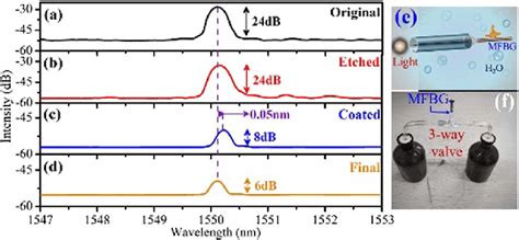 A D Reflection Spectrum Evolution Of The Fbg E Schematic