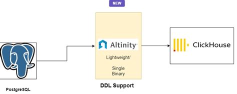 Replicating Data From Postgresql To Clickhouse® With The Altinity Sink Connector Altinity Blog