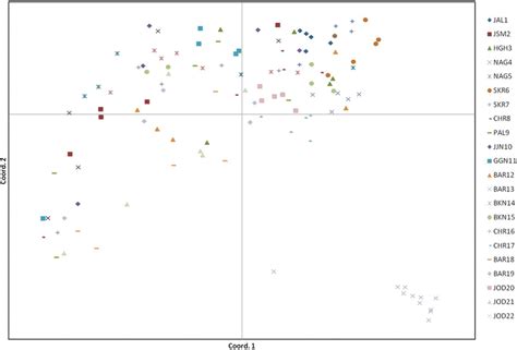 Pca Plot Of 119 Samples Of Tecomella Undulata Based On Rapd Primer Analysis Download