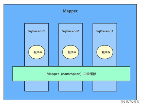 mybatis的缓存机制详解 用图来表示mybatis的缓存 csdn博客