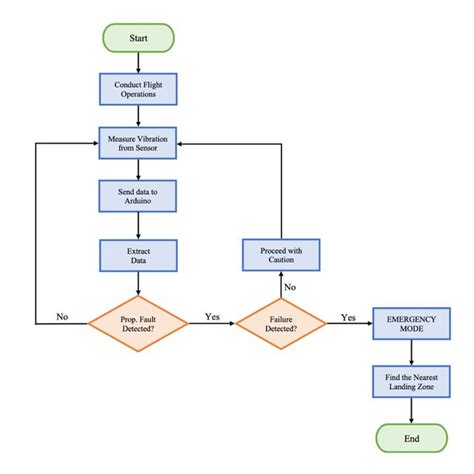 Uav Failure Detection System Flowchart Download Scientific Diagram