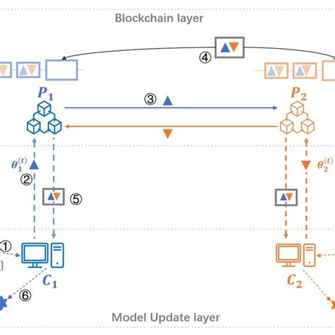Traditional Cloud Storage Model Download Scientific Diagram