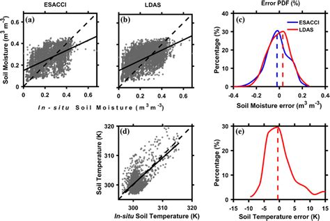Verification Of Top‐layer Sm Of A Esacci Derived And B Ldas Along