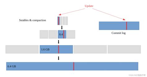 rocksdb lsm tree compaction策略 rockdb universal compaction csdn博客