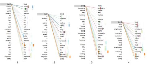 Attention Visualisation Over Self Attention Weights Of Bert Model Download Scientific Diagram
