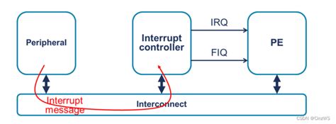 Arm Generic Interrupt Controller V3 And V4（gicv3v4）学习（二）interrupt Translation Service Csdn博客