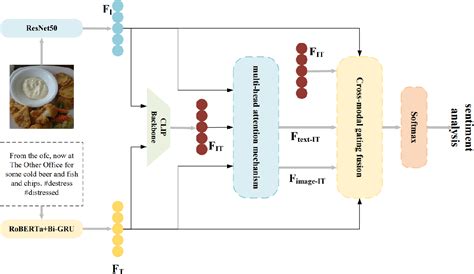 Figure 1 From Cross Modal Sentiment Analysis Based On Clip Image Text Attention Interaction