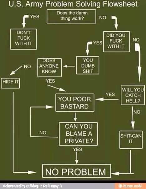 u s army problem solving flowsheet does the damn yes thing work no rm