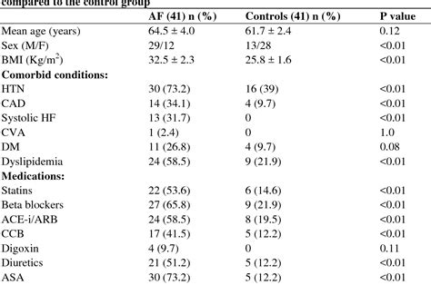 Table 1 From Speckle Echocardiographic Left Atrial Strain And Stiffness