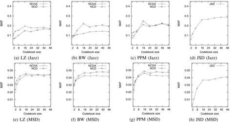 Effect Of Codebook Size And Distance Measure On Mean Average Precision Download Scientific