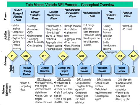 Tata Motors Vehicle Npi Process Conceptual Overview Technology Business