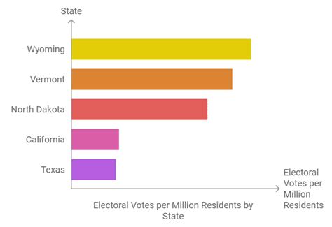 What States Benefit Most From The Electoral College System Lsu University Rec