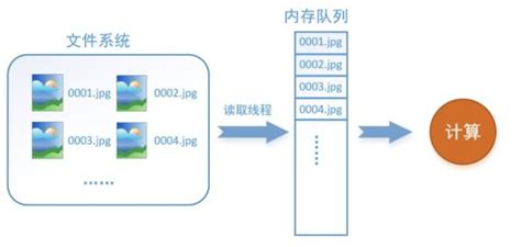 十图详解tensorflow数据读取机制（附代码） public library of bioinformatics