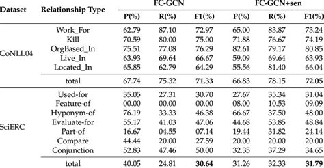 Multi Classification Results Of On The Conll04 And Scierc Datasets Download Scientific Diagram