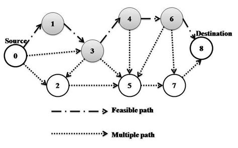Handoff In Ca Aomdv Iii Proposed Methodology Transmission In Aomdv Download Scientific Diagram