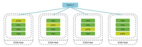 virtual san 6 2 raid 5 raid 6 erasure coding