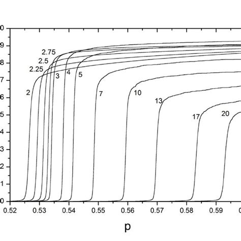 Plot Of The Average Cluster Size I Av As A Function Of The Download Scientific Diagram