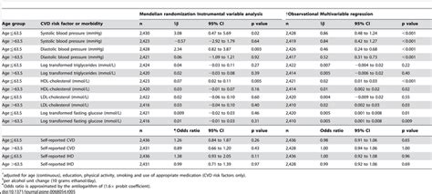 Mendelian Randomization Estimates Obtained From Instrumental Variable Download Table