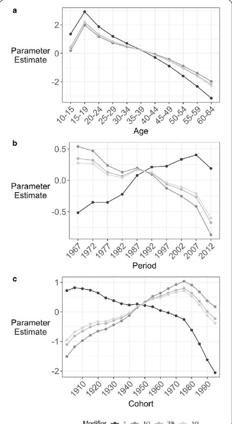A Age Parameters From The Constrained Model Using Data From 1965 To