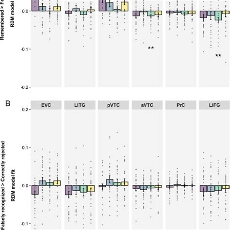 Perceptual And Semantic Representations Predicting Subsequent Memory