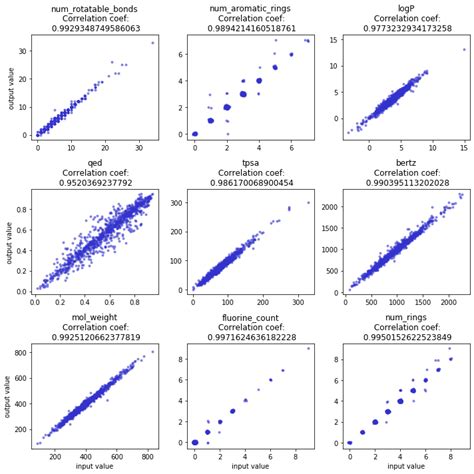 Conditional Generation And Style Transfer Of Molecules Data Mining