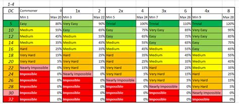 5e Tables And Data I Allow Stacking Skill Profs With Tools Here Are