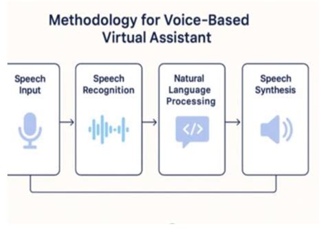 Figure 1 From Voice Based Virtual Assistant Using Python Semantic Scholar