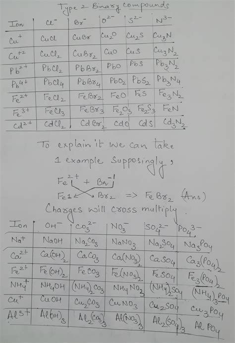 Solved Experiment 5 Type 2 Binary Ionic Compounds Ion Type 2 Binary