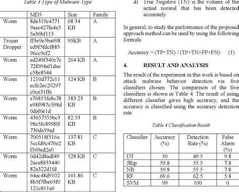 Table 1 From Ransomware Detection Using Classification Method Against