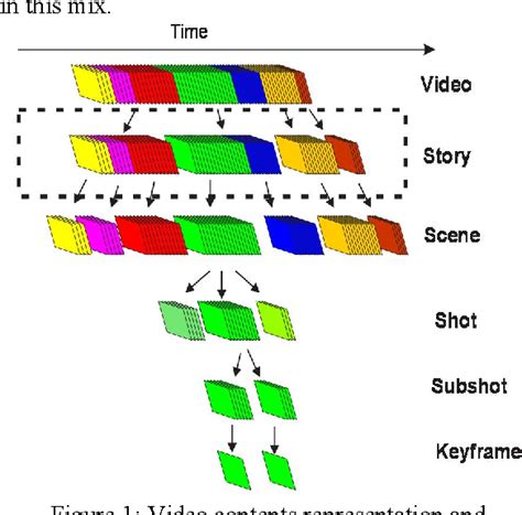 Figure 1 From Shot Boundary Detection Using Sorted Color Histogram