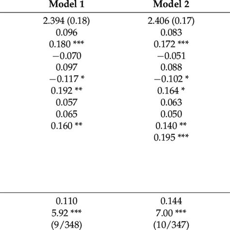 Simple Slope Analysis Dependent Variable Hps Implementation Download Scientific Diagram