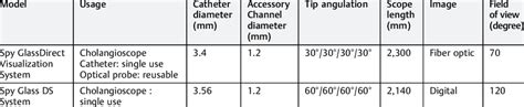 single operator per oral cholangioscope systems spyglassdirect download scientific diagram