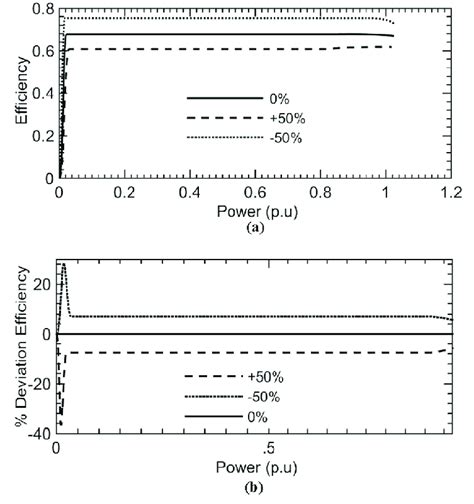 variation in efficiency versus output power download scientific