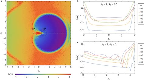 A Color Map Of Maximum Deviation Parameter Of The Final Spin Download Scientific Diagram