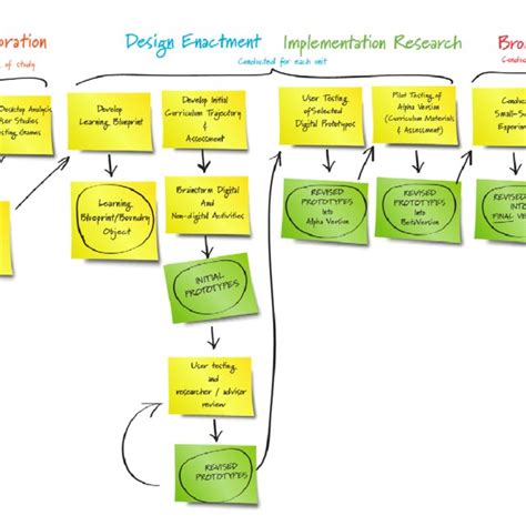 Pdf The Evidence Based Curriculum Design Framework Leveraging